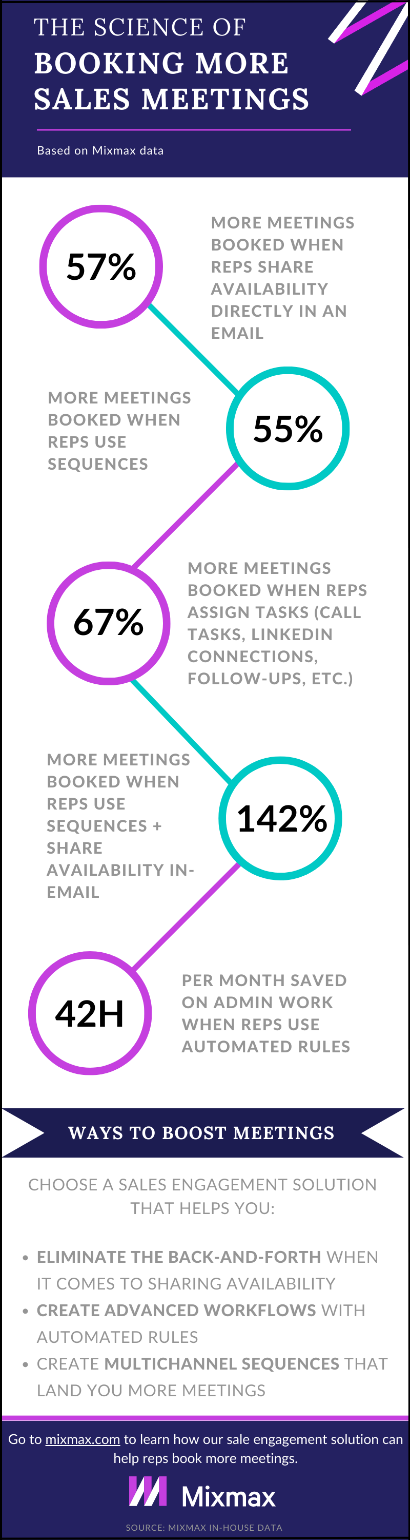 [Infographic] The Science of Booking More Sales Meetings | Mixmax
